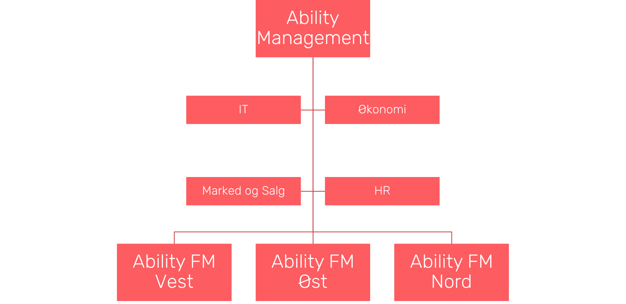Vår Organisasjon - ABILITY FM